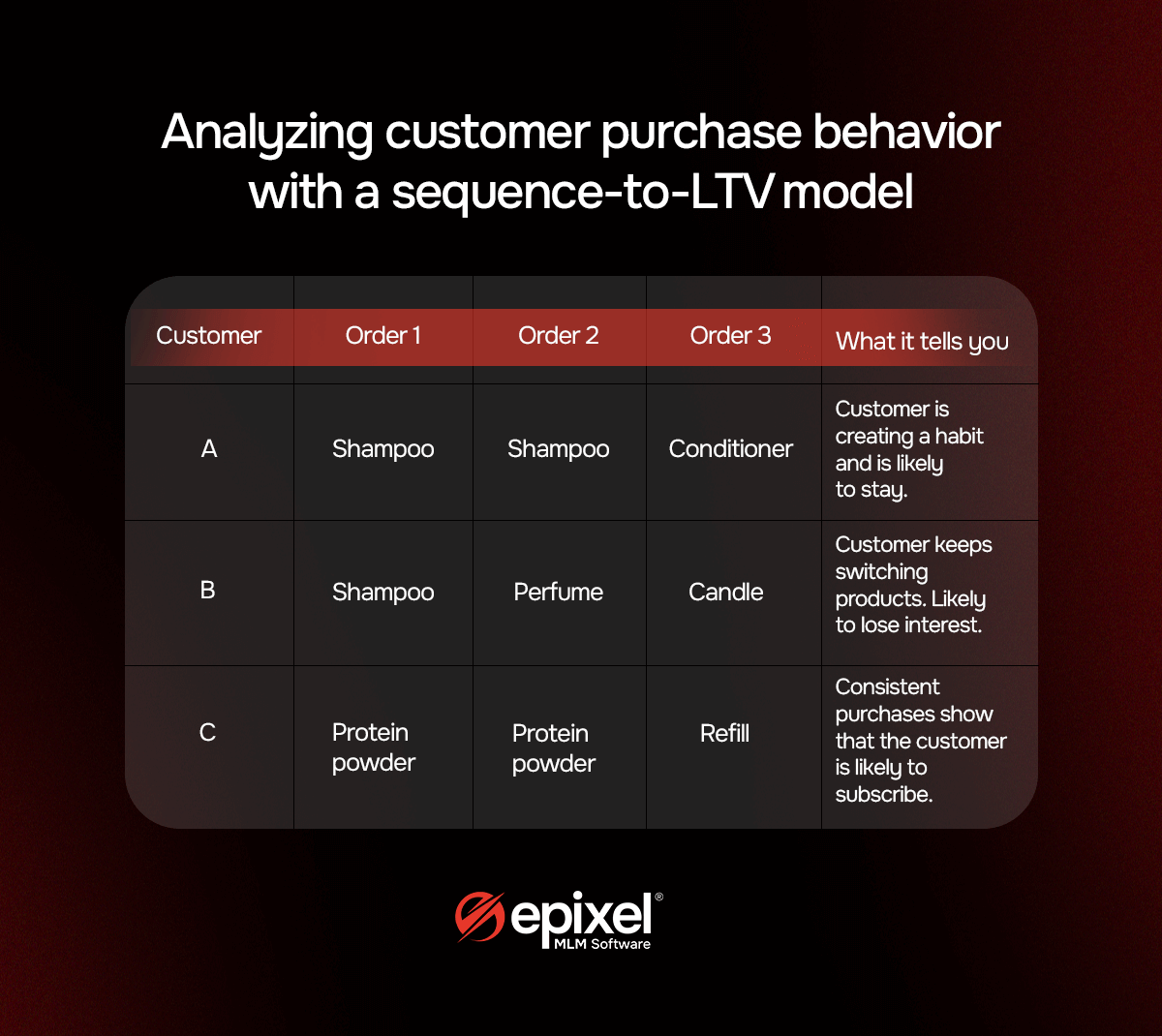 Predict CLTV in first three customer orders | Direct selling CLTV guide