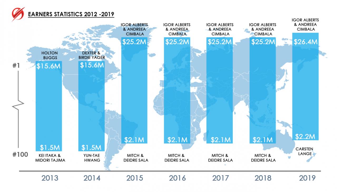 Top 100 business earners in network marketing world! (Updated list - 2020)